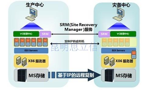 Vmware SRM灾备解决方案 - 昆明思立信